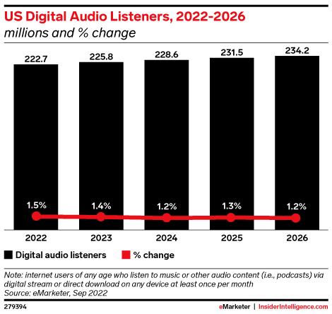 US Digital Audio Listeners, 2022-2026 (millions and % change) | EMARKETER