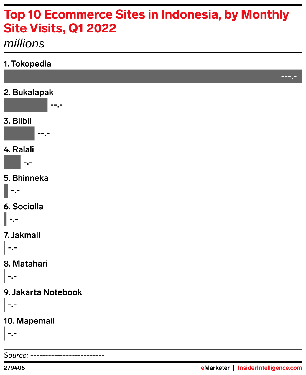 Top 10 Ecommerce Sites in Indonesia, by Monthly Site Visits, Q1 2022 ...