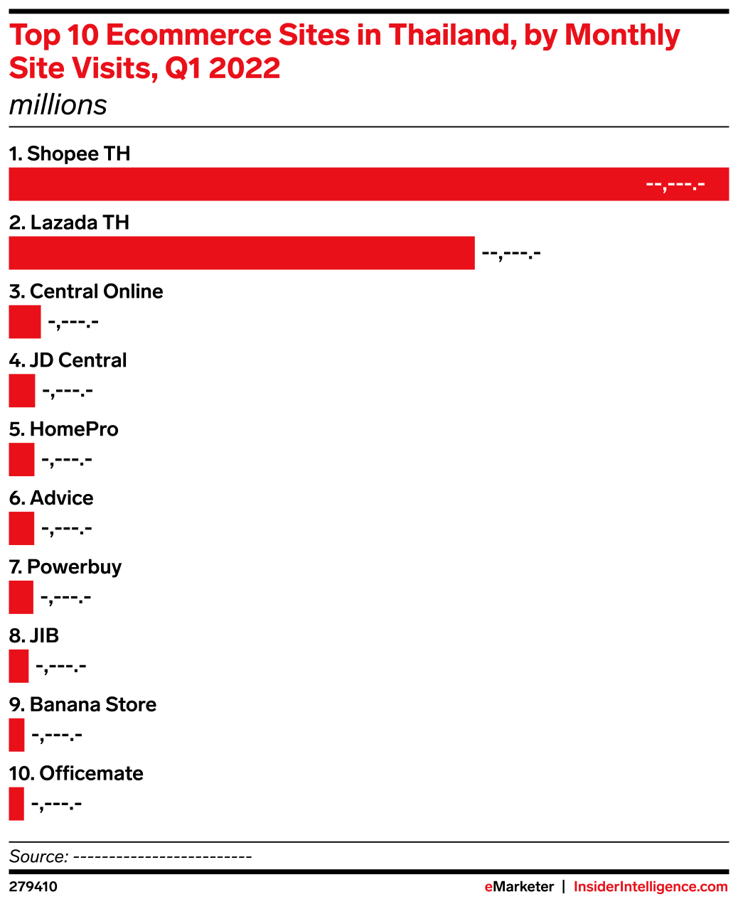 Top 10 Ecommerce Sites in Thailand, by Monthly Site Visits, Q1 2022 ...