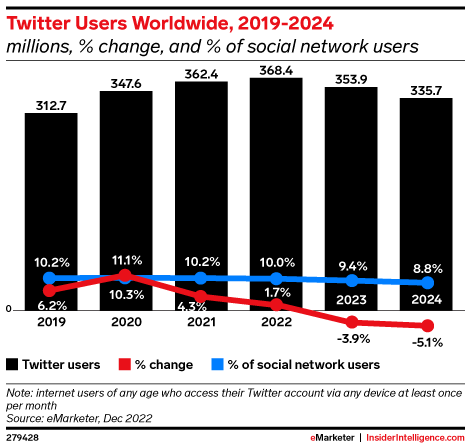 Twitter Users Worldwide, 2019-2024 (millions, % change, and % of social ...