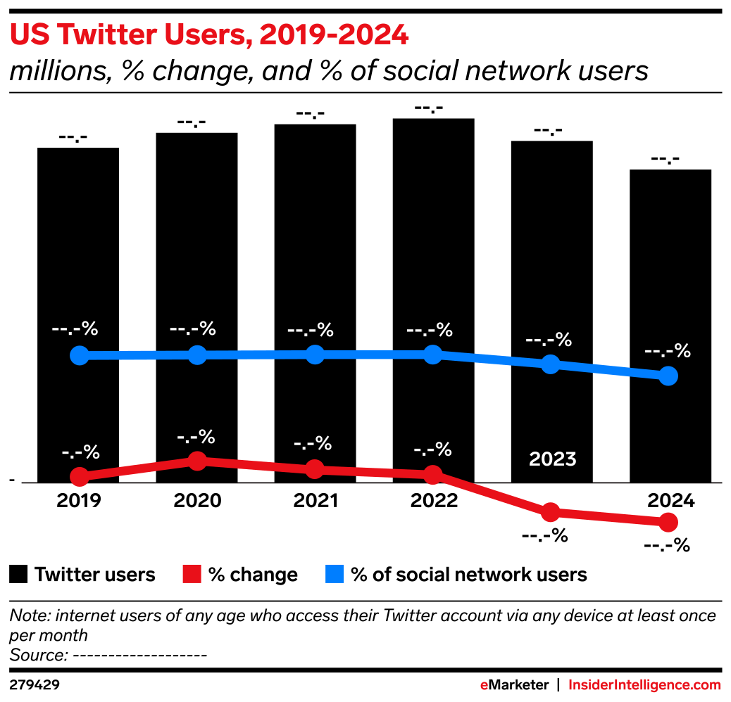 US Twitter Users, 2019-2024 (millions, % change, and % of social ...