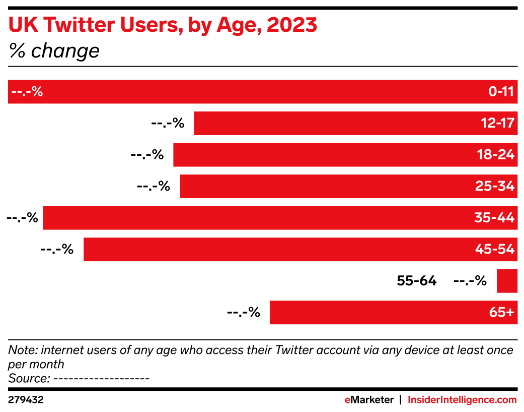UK Twitter Users, by Age, 2023 (% change) | EMARKETER