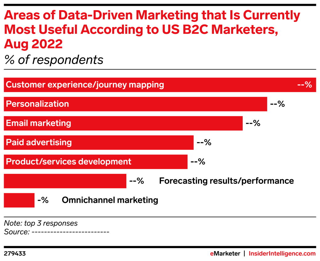 Areas of Data-Driven Marketing that Is Currently Most Useful According to US B2C Marketers, Aug ...