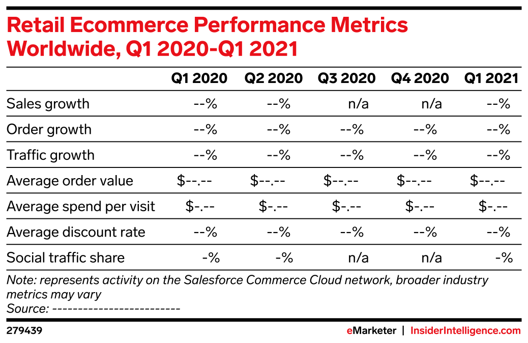 Retail Ecommerce Performance Metrics Worldwide, Q1 2020-Q1 2021 | EMARKETER