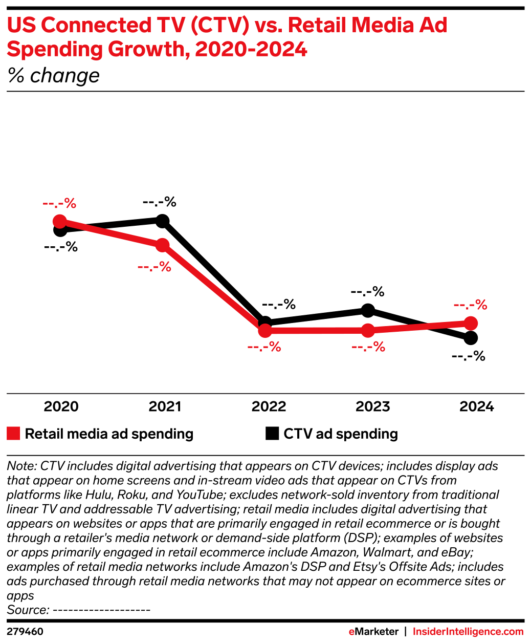 US Connected TV (CTV) vs. Retail Media Ad Spending Growth, 2020-2024 ...