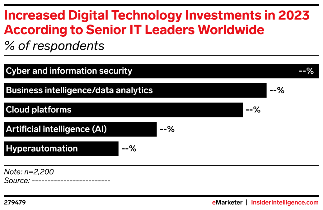 Increased Digital Technology Investments in 2023 According to Senior IT ...