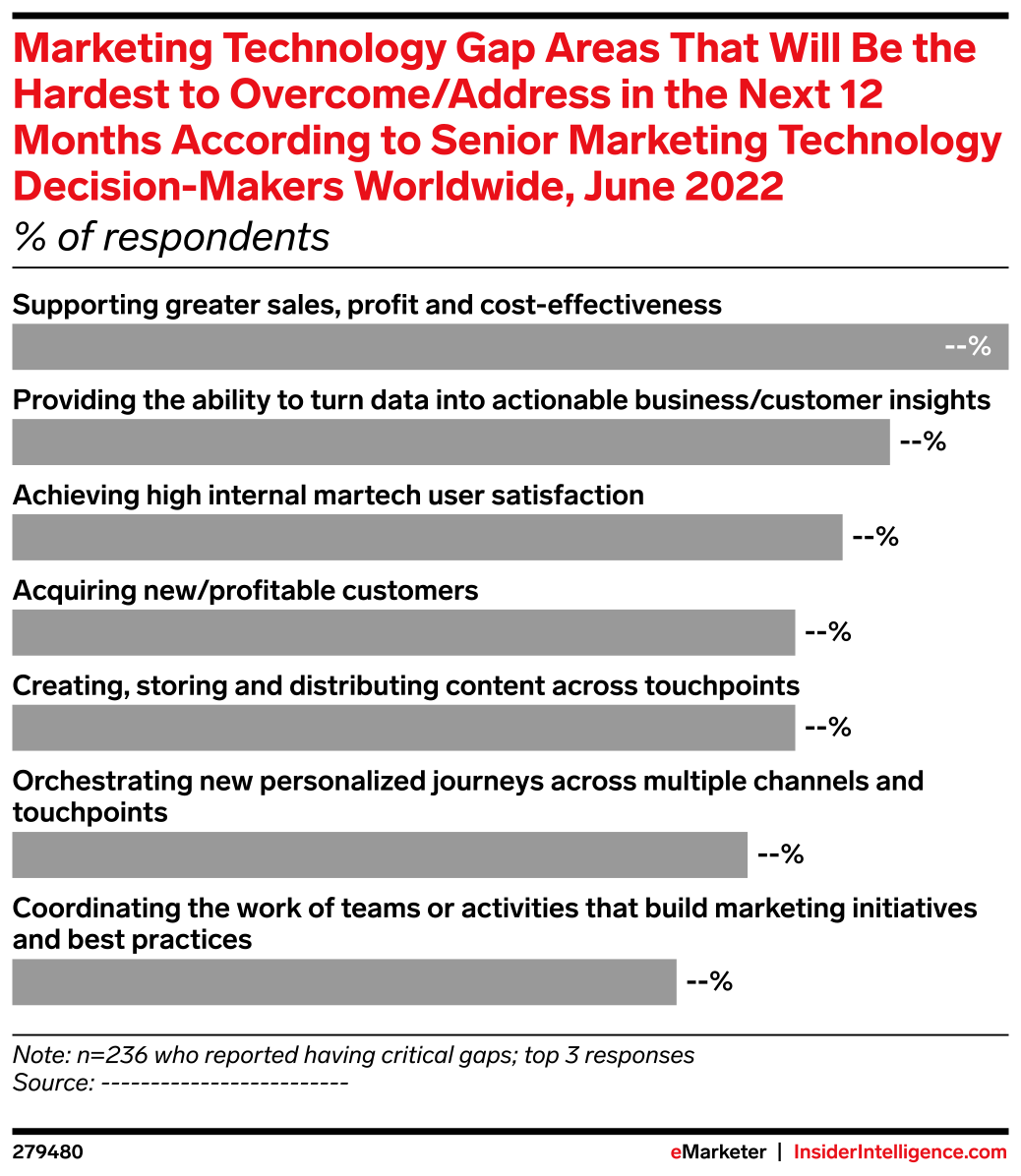 Marketing Technology Gap Areas That Will Be the Hardest to Overcome ...