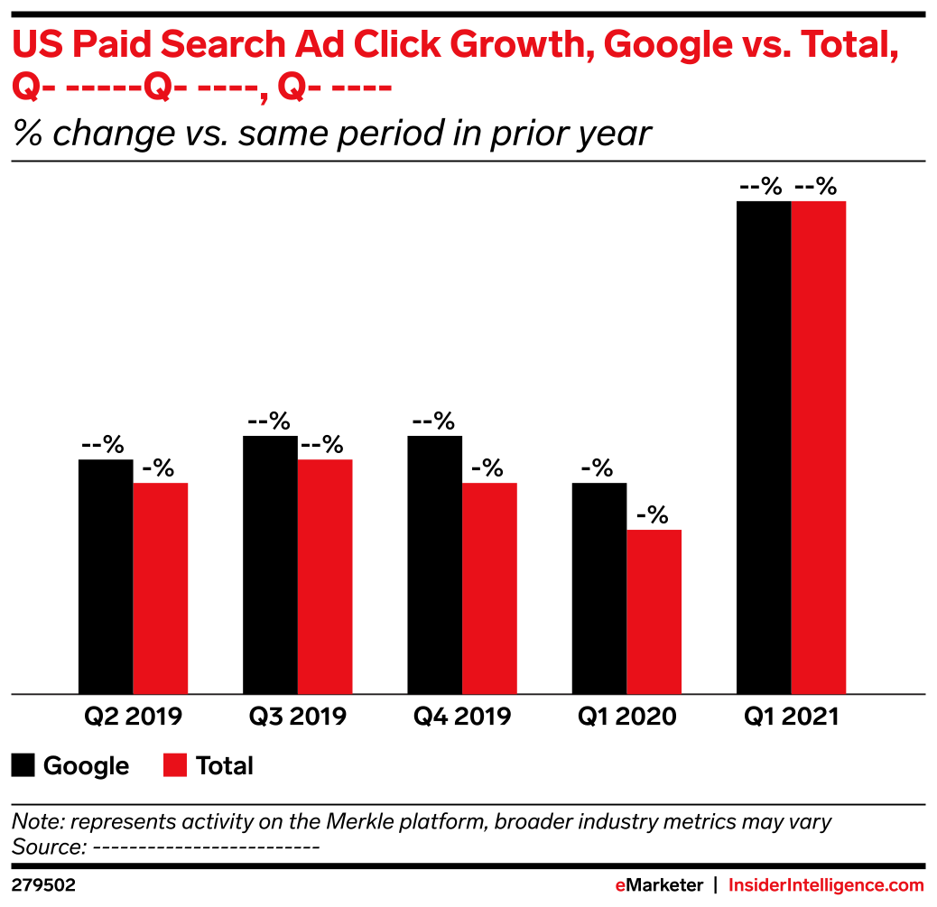 US Paid Search Ad Click Growth, Google vs. Total, Q2 2019-Q1 2020, Q1 ...