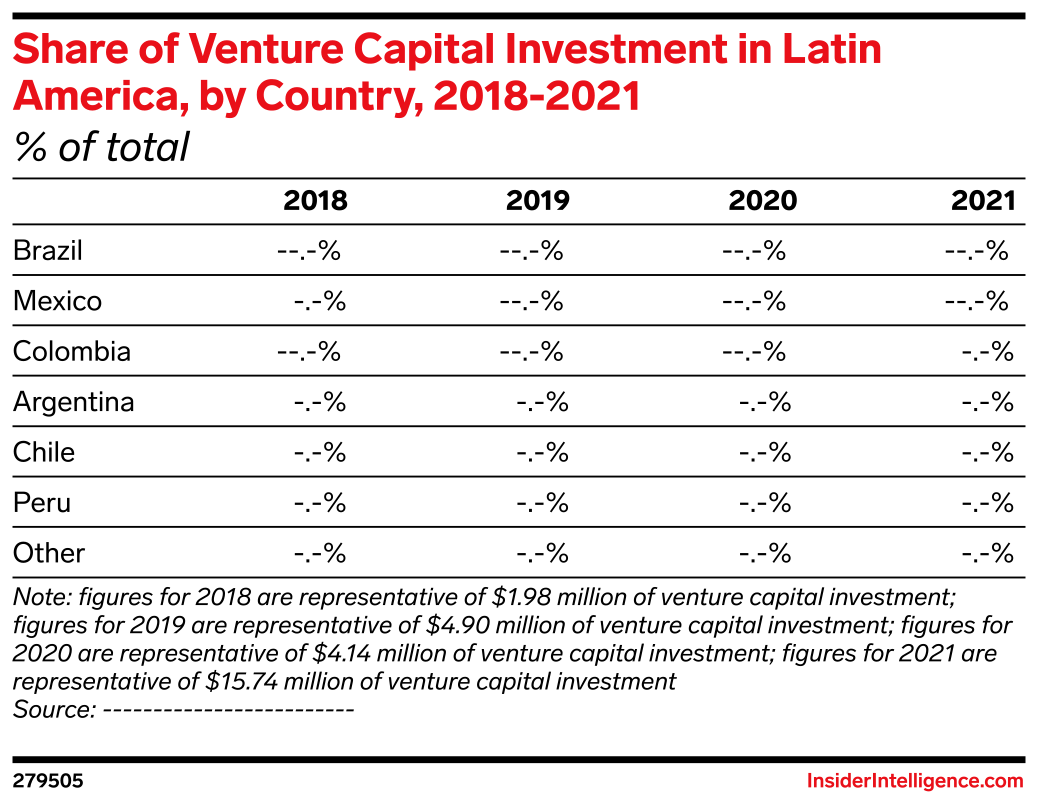 Share of Venture Capital Investment in Latin America, by Country, 2018 ...