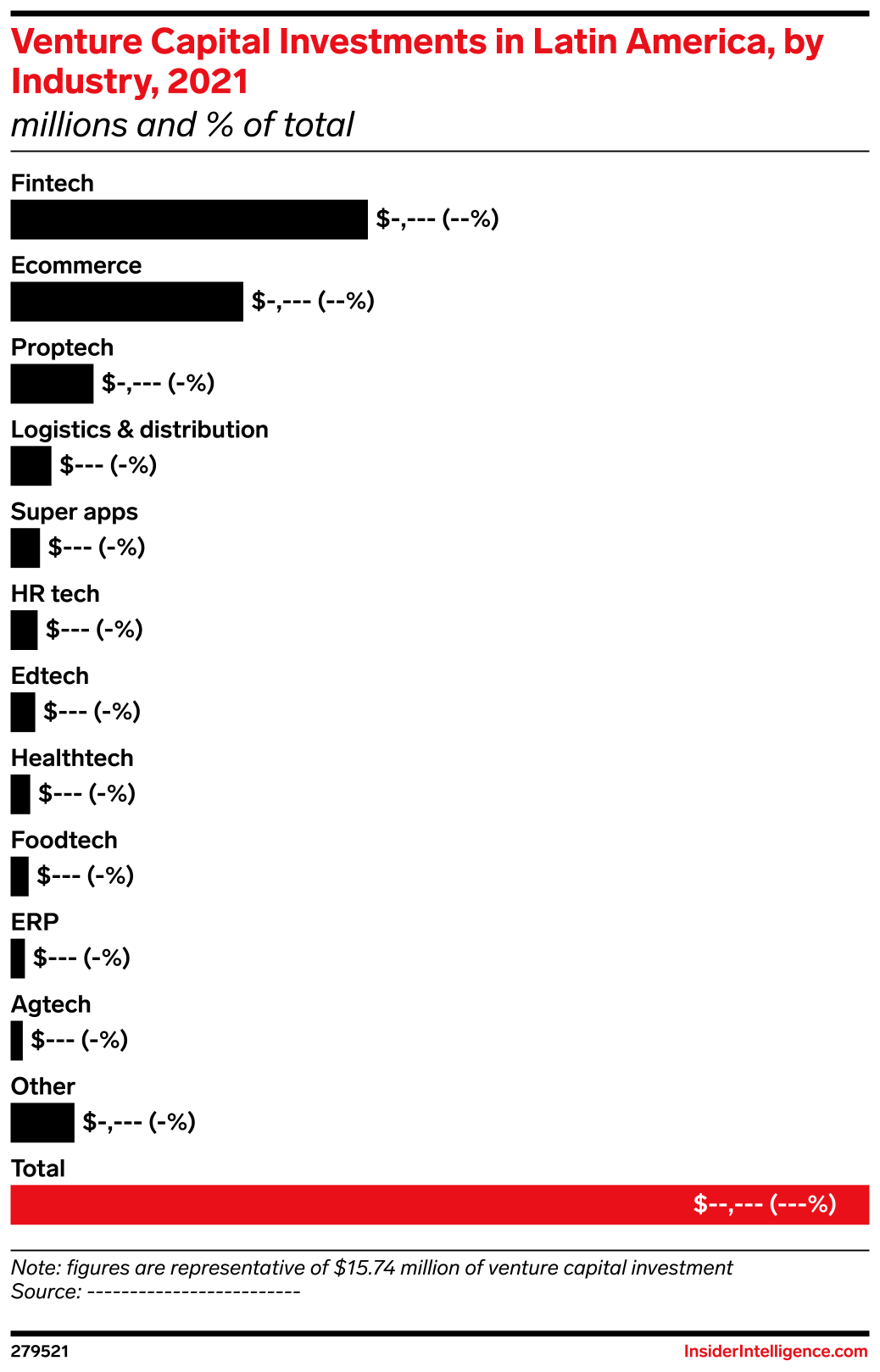 Venture Capital Investments in Latin America, by Industry, 2021 ...