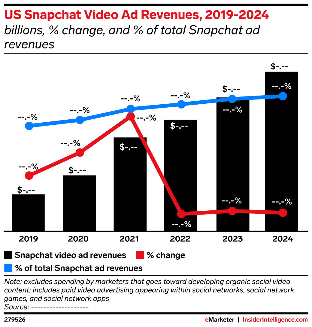 US Snapchat Video Ad Revenues, 2019-2024 (billions, % change, and % of ...