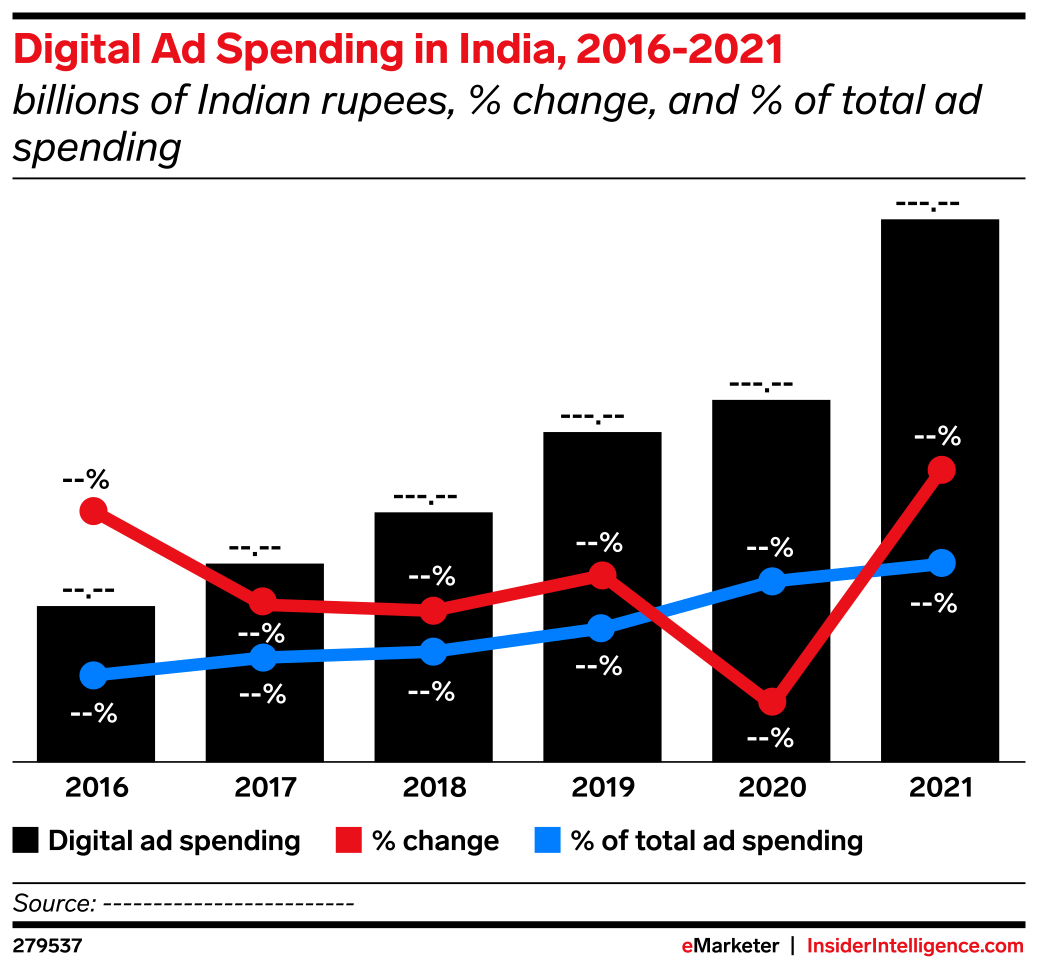 Digital Ad Spending in India, 2016-2021 (billions of Indian rupees ...