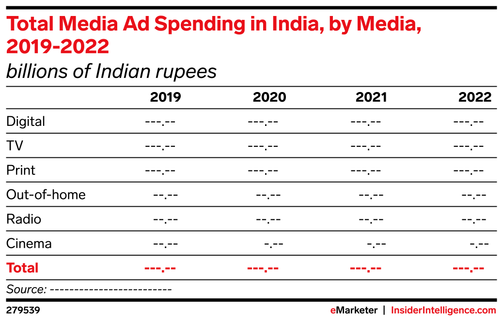 Total Media Ad Spending in India, by Media, 2019-2022 (billions of ...
