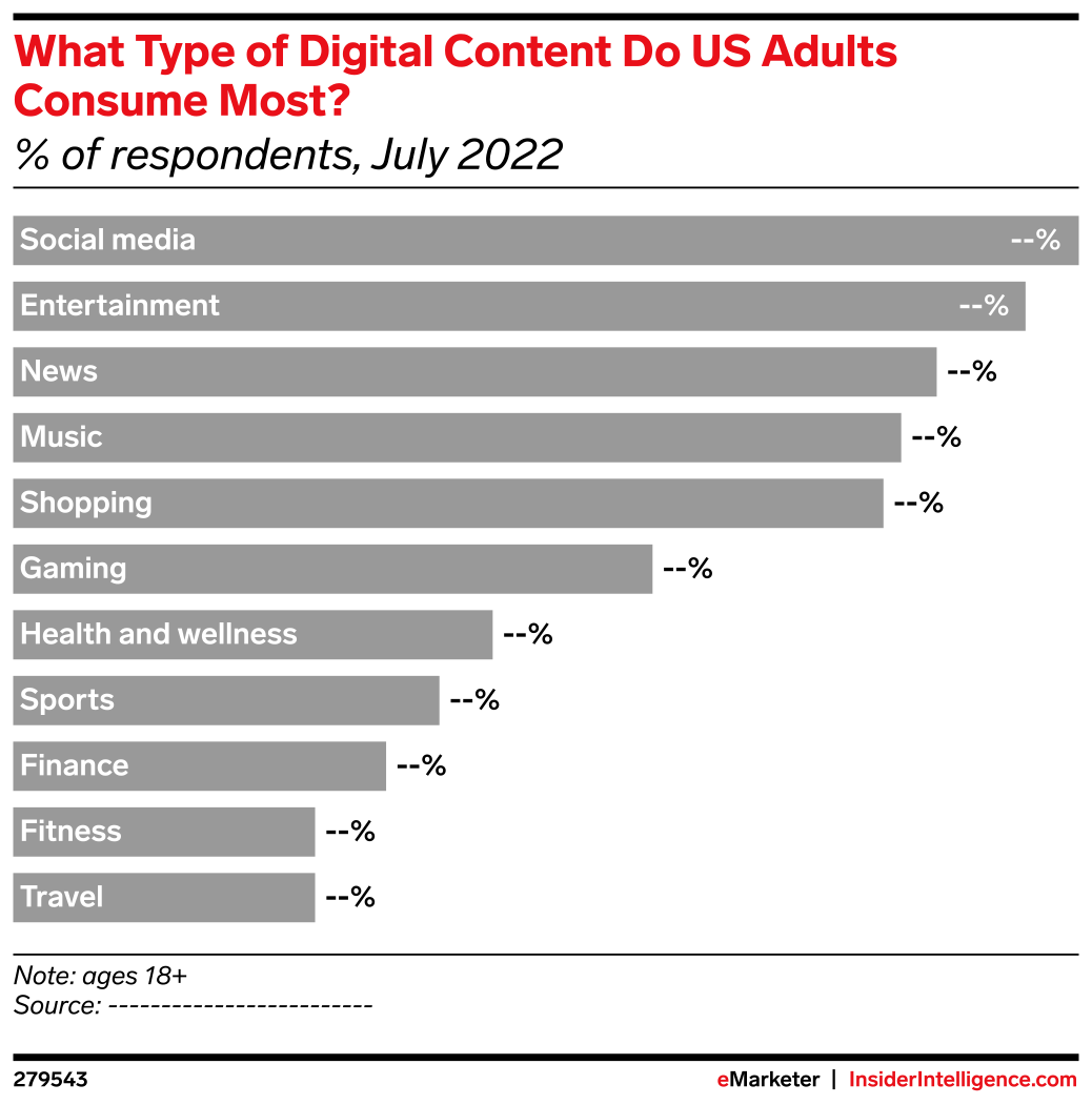 What Type of Digital Content Do US Adults Consume Most? (% of ...