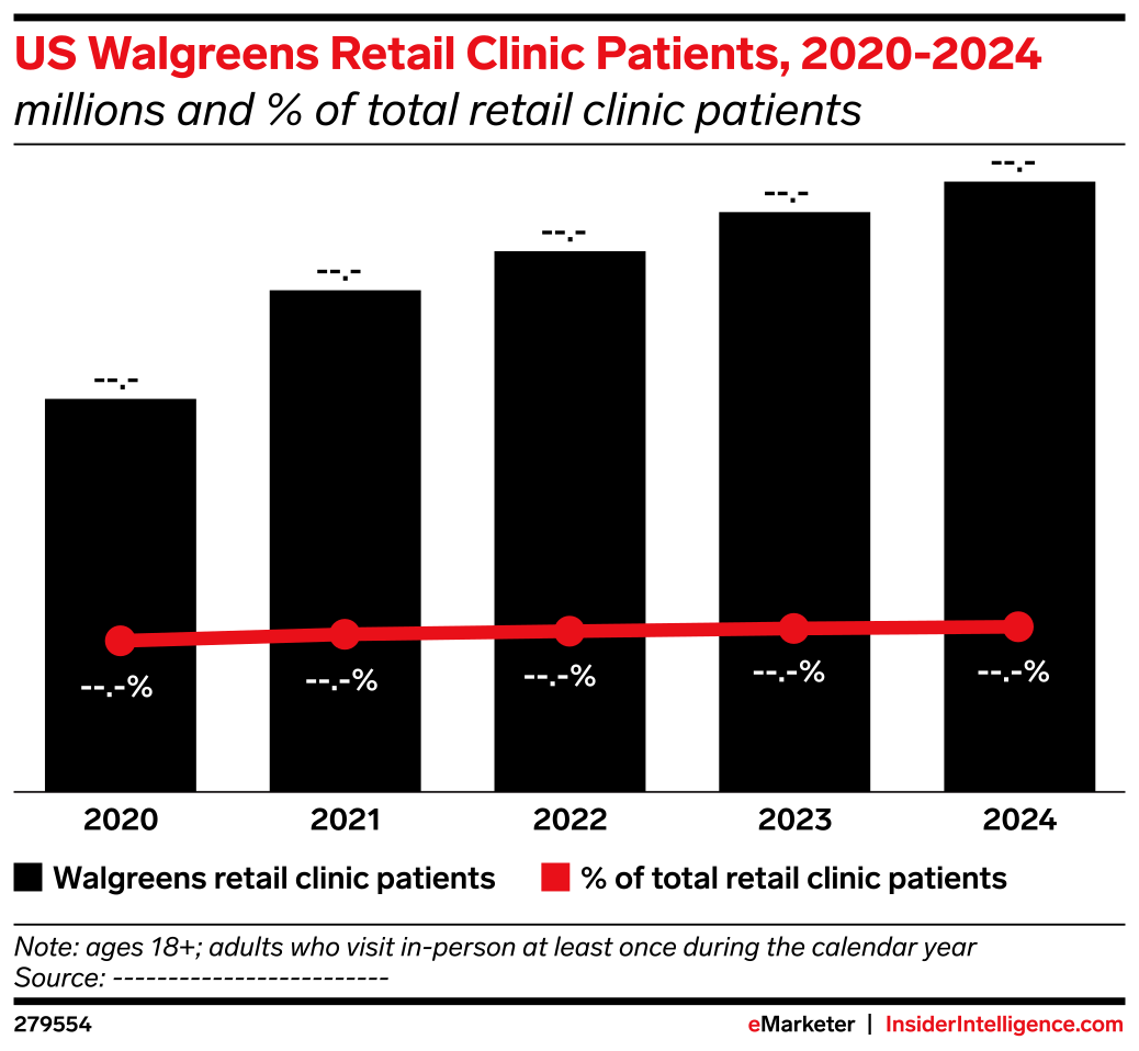 US Walgreens Retail Clinic Patients, 2020-2024 (millions and % of total ...