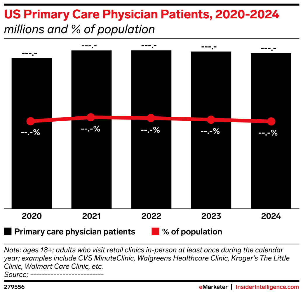 US Primary Care Physician Patients, 2020-2024 (millions and % of ...