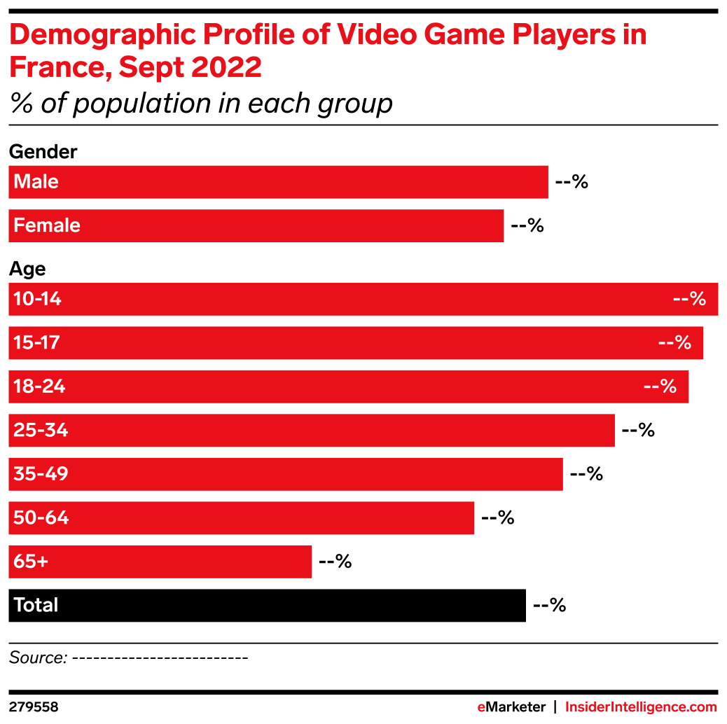 Demographic Profile of Video Game Players in France, Sept 2022 (% of ...