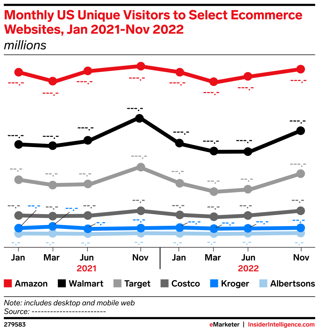 Monthly US Unique Visitors to Select Ecommerce Websites, Jan 2021-Nov ...