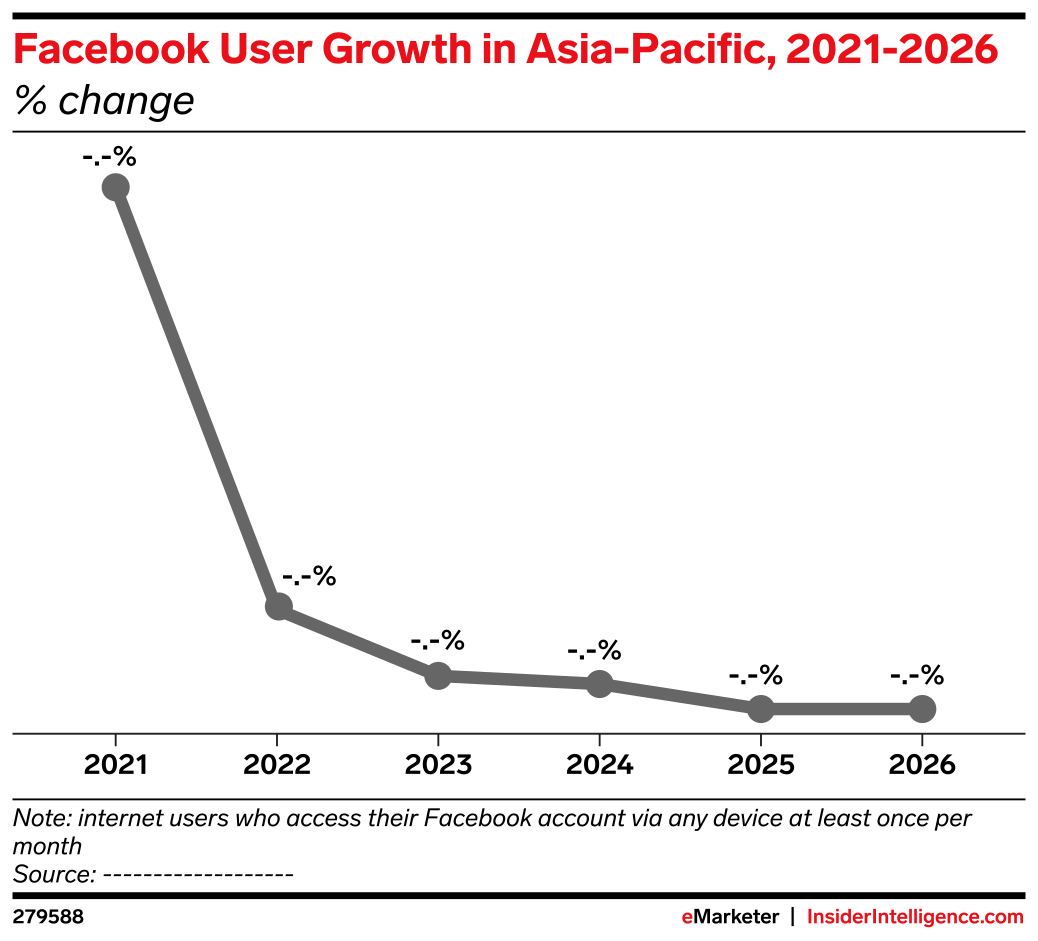 Facebook User Growth in Asia-Pacific, 2021-2026 (% change) | EMARKETER