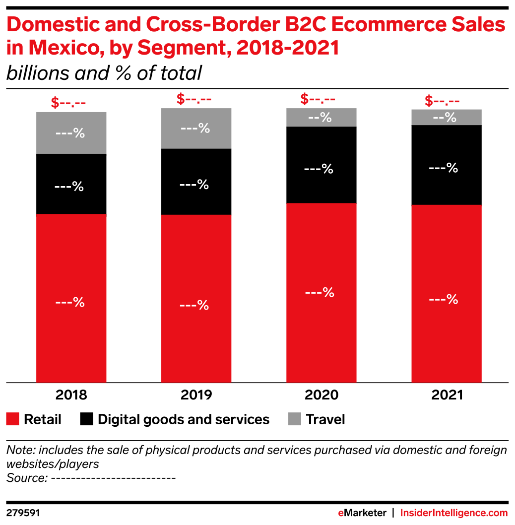 Domestic and Cross-Border B2C Ecommerce Sales in Mexico, by Segment ...