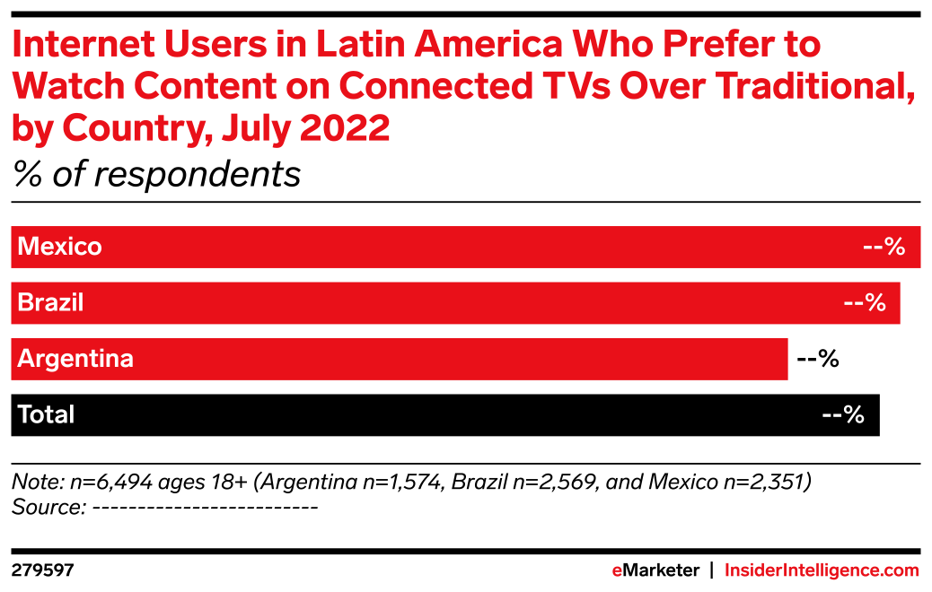 Internet Users in Latin America Who Prefer to Watch Content on ...