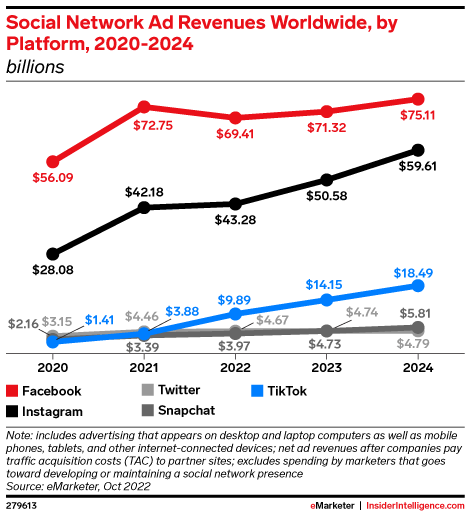 Social Network Ad Revenues Worldwide, by Platform, 2020-2024 (billions ...