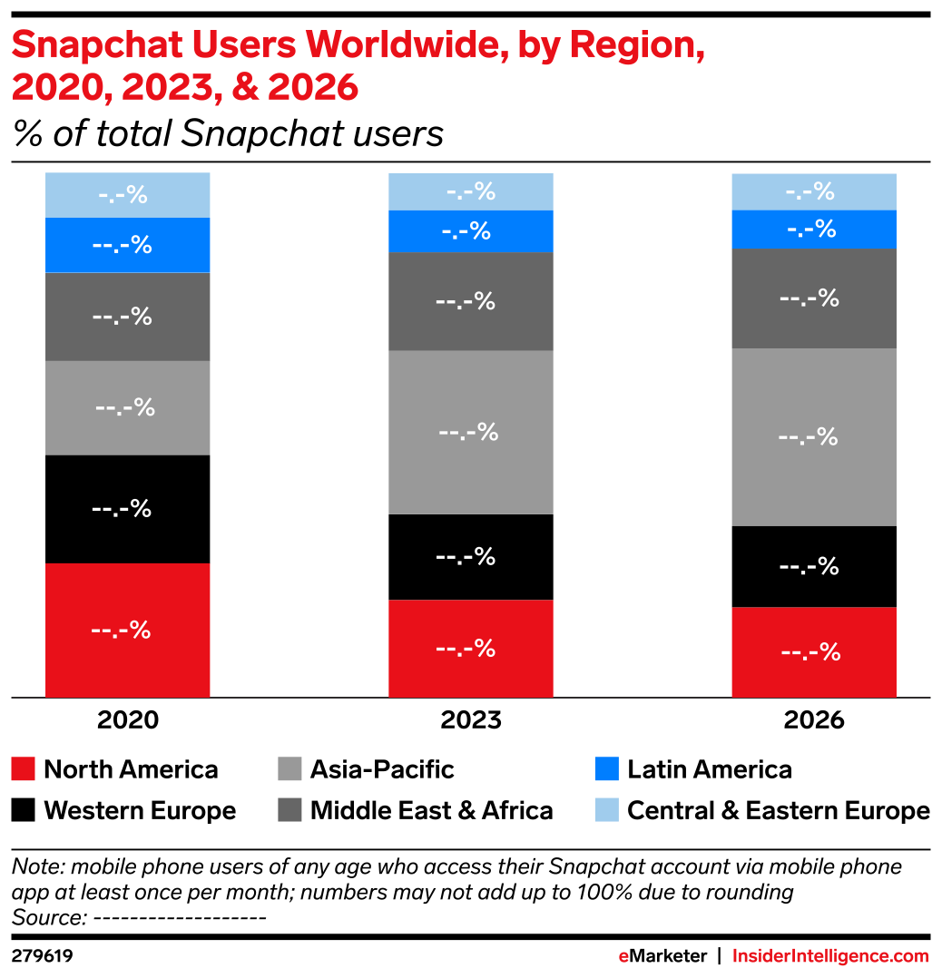 Snapchat Users Worldwide, by Region, 2020, 2023, & 2026 (% of total ...