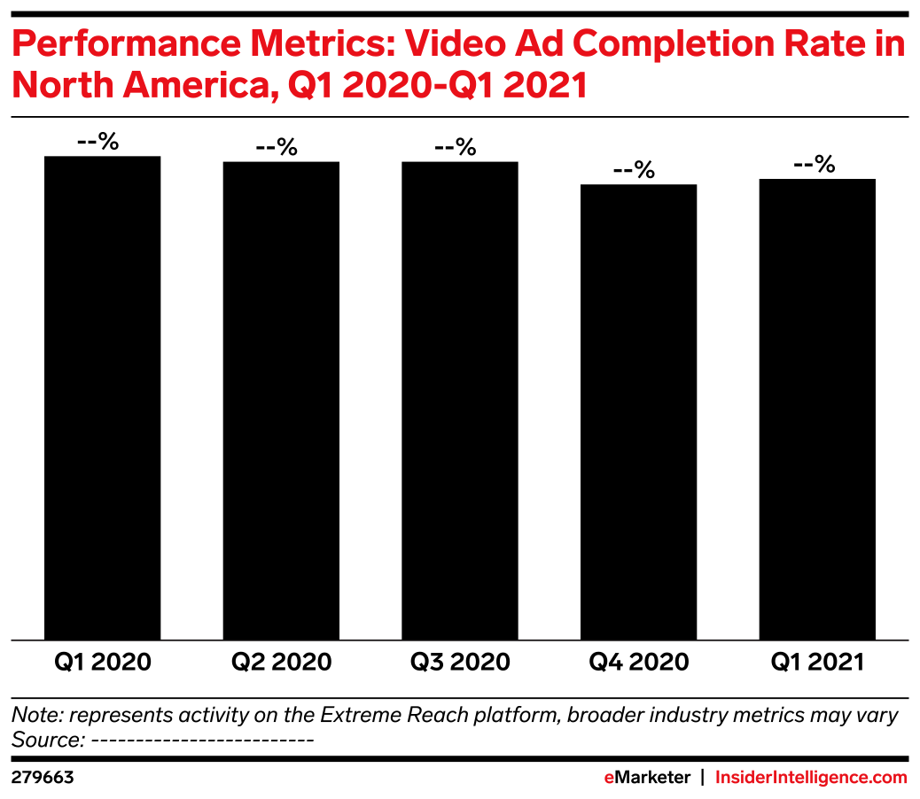 Performance Metrics: Video Ad Completion Rate in North America, Q1 2020 ...