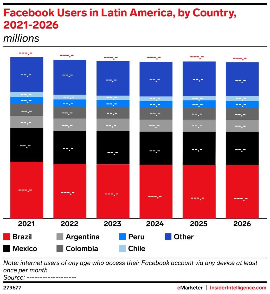 Facebook Users in Latin America, by Country, 2021-2026 (millions ...