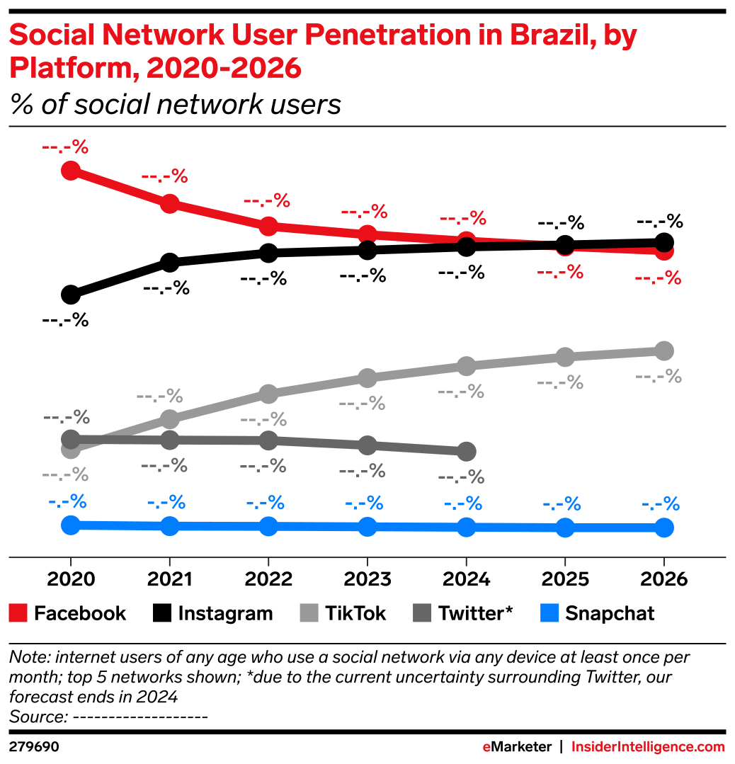 Social Network User Penetration in Brazil, by Platform, 2020-2026 (% of ...