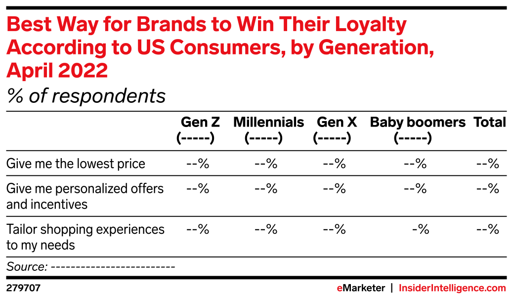 Best Way for Brands to Win Their Loyalty According to US Consumers, by ...
