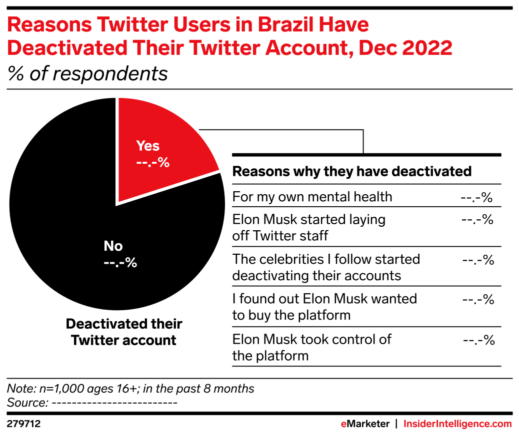 Reasons Twitter Users in Brazil Have Deactivated Their Twitter Account ...