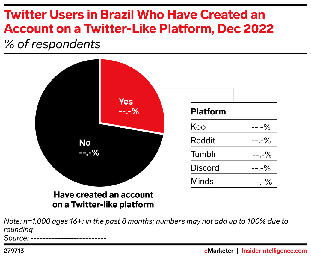 Twitter Users in Brazil Who Have Created an Account on a Twitter-Like ...