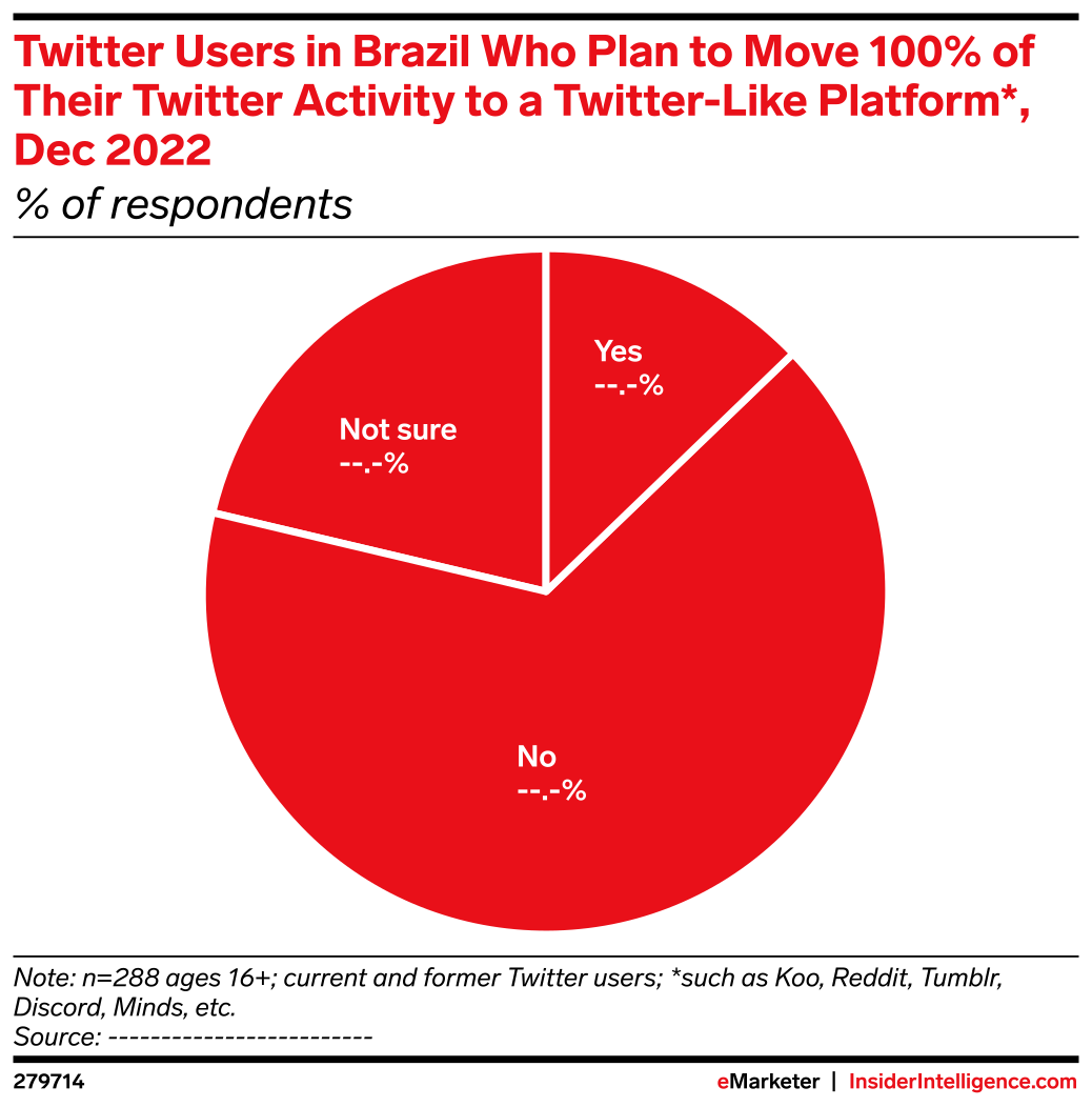 Twitter Users in Brazil Who Plan to Move 100% of Their Twitter Activity ...