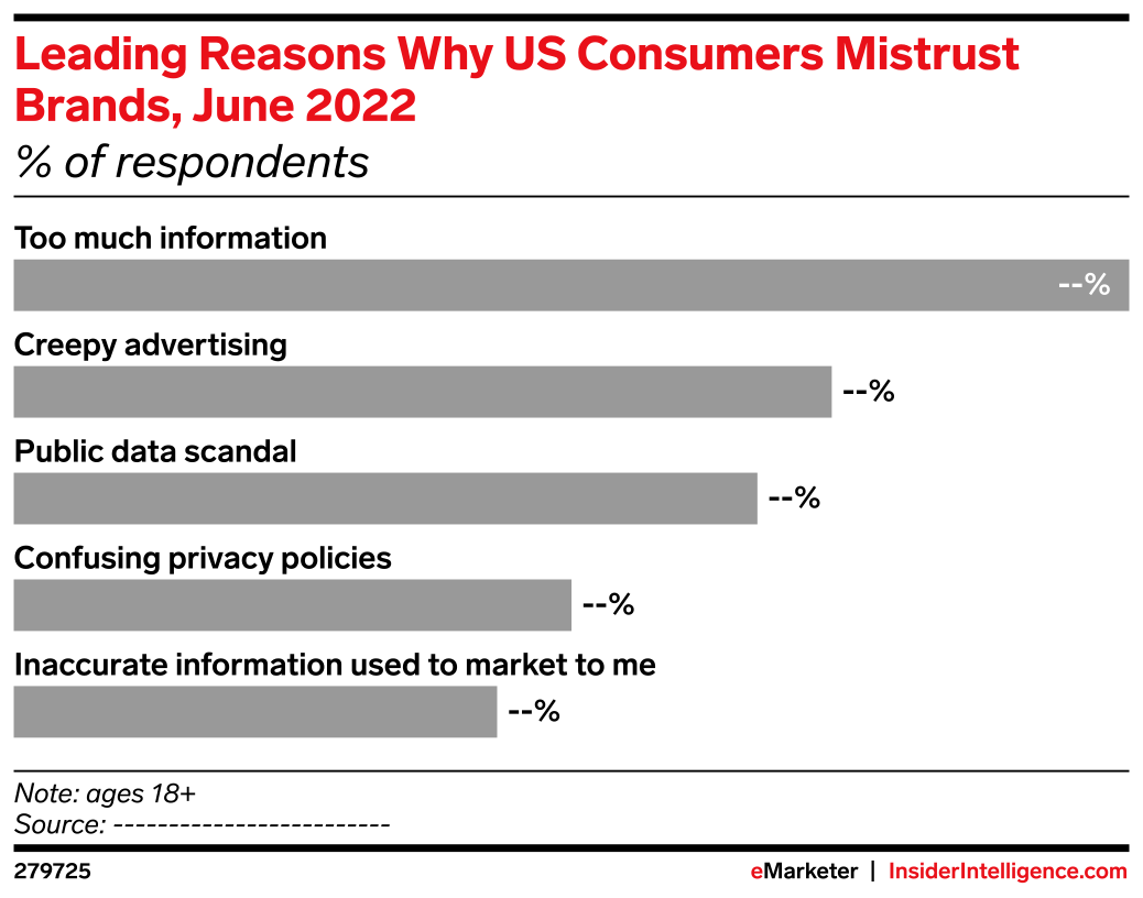 Leading Reasons Why US Consumers Mistrust Brands, June 2022 (% of ...