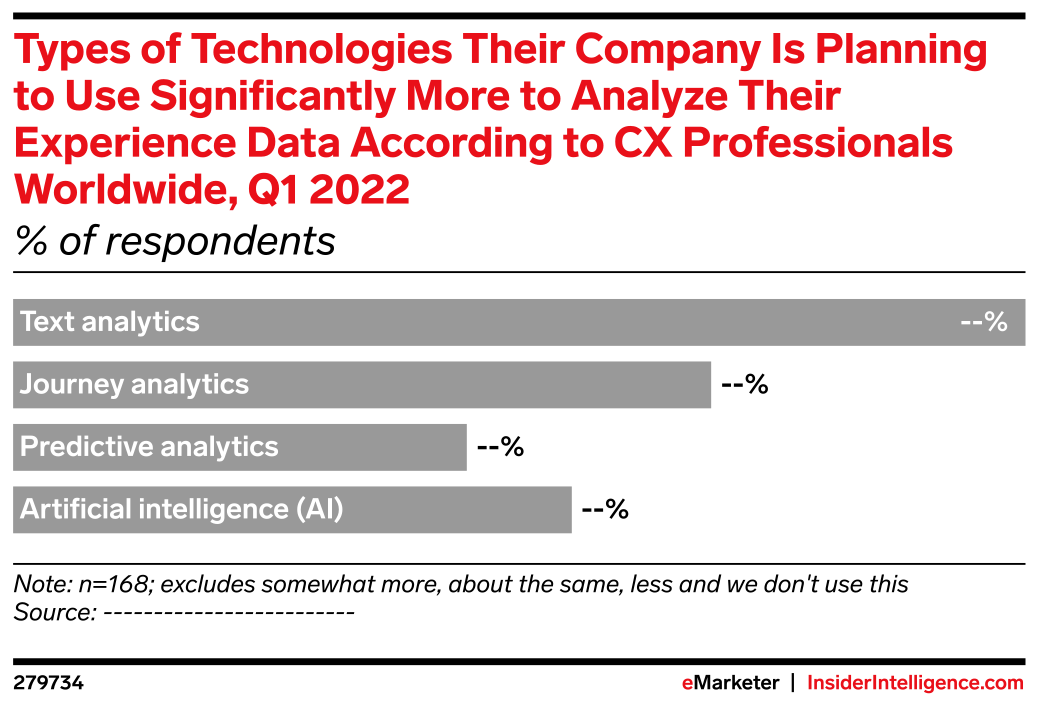 Types of Technologies Their Company Is Planning to Use Significantly ...