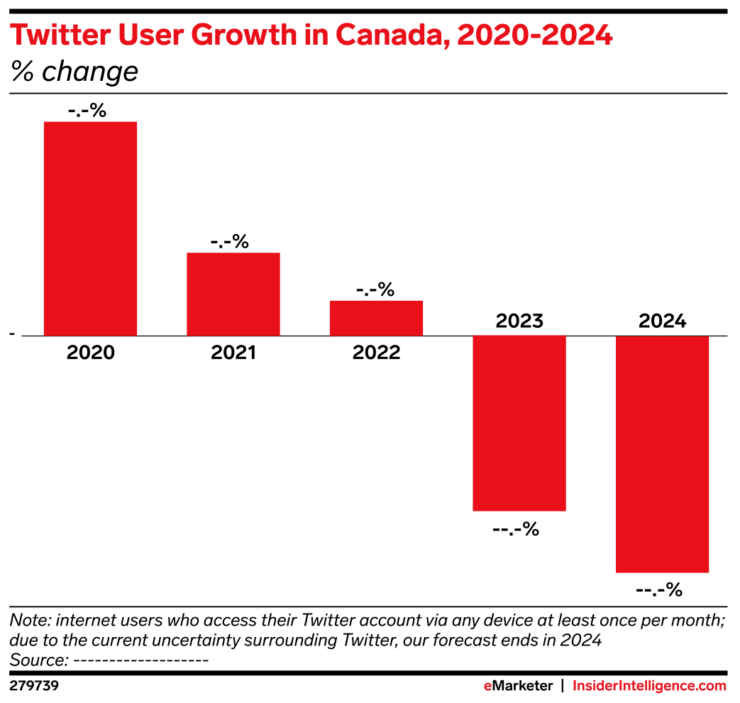 Twitter User Growth in Canada, 2020-2024 (% change) | EMARKETER