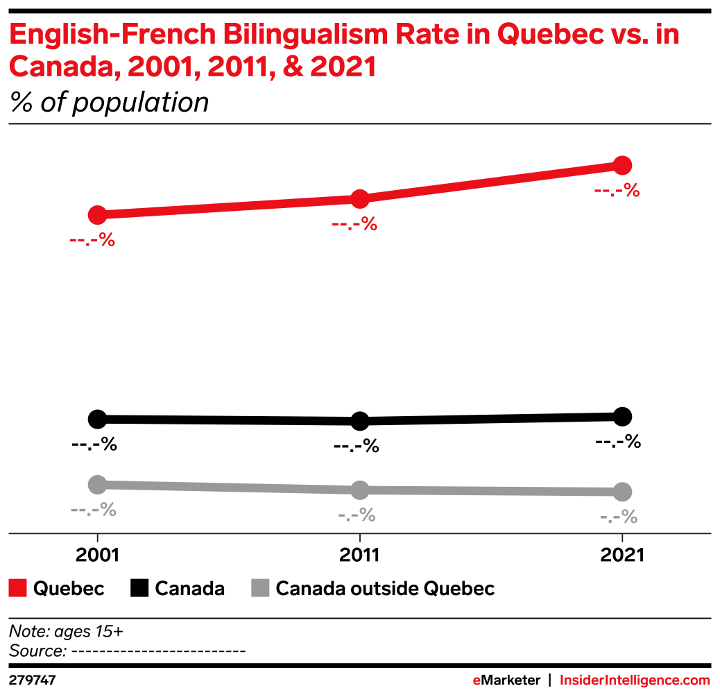 English-French Bilingualism Rate in Quebec vs. in Canada, 2001, 2011 ...