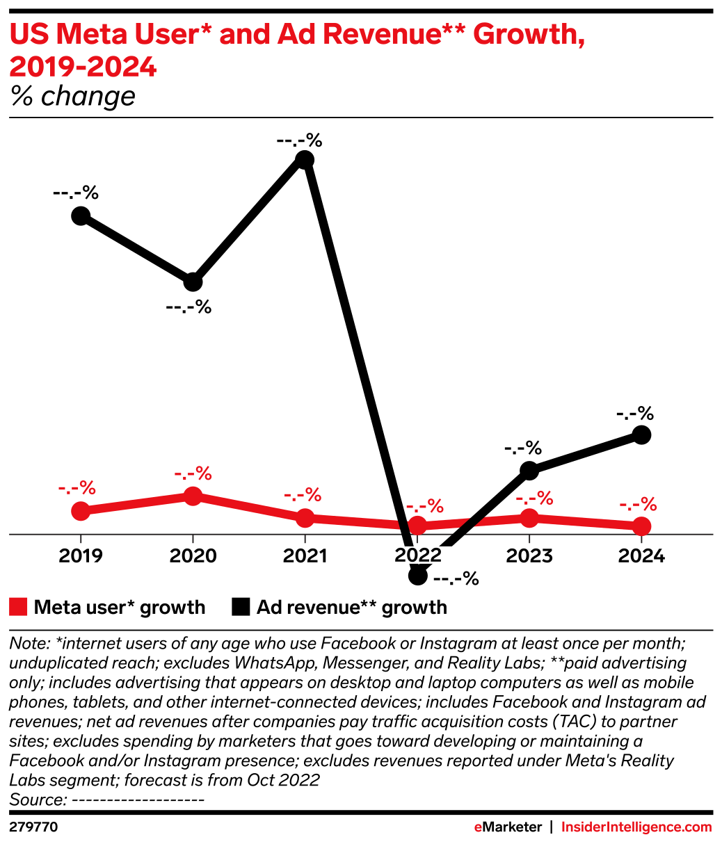 US Meta User* and Ad Revenue** Growth, 2019-2024 (% change) | EMARKETER