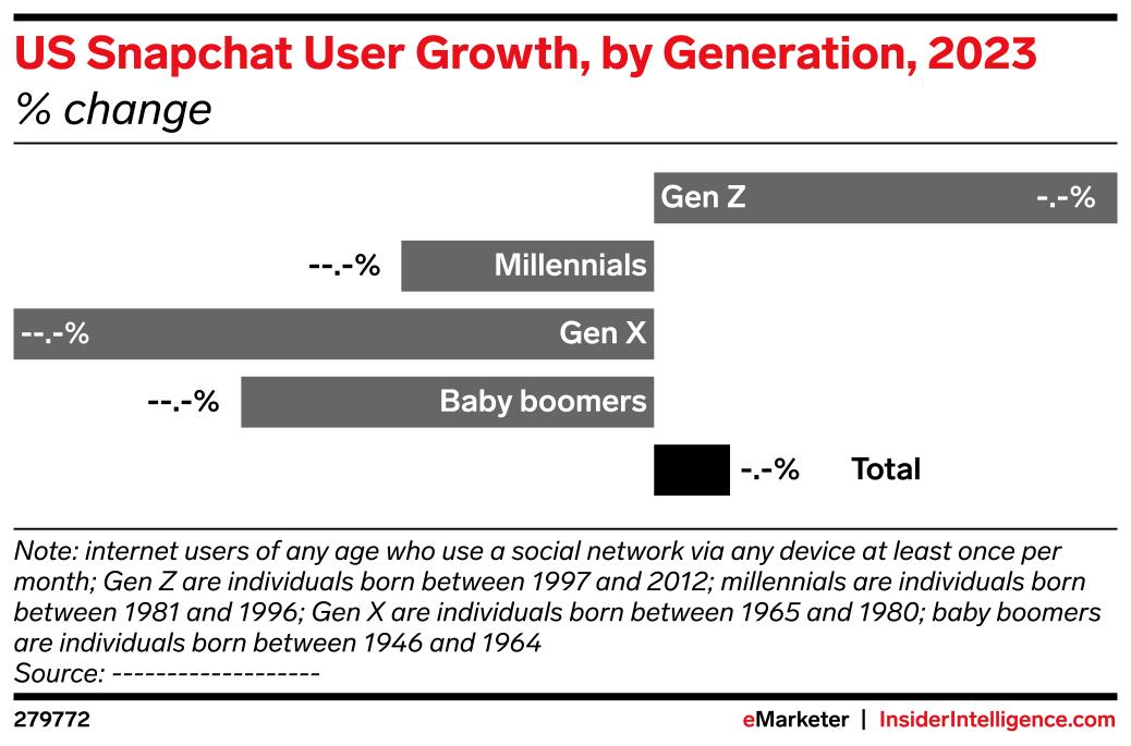 US Snapchat User Growth, by Generation, 2023 (% change) | EMARKETER
