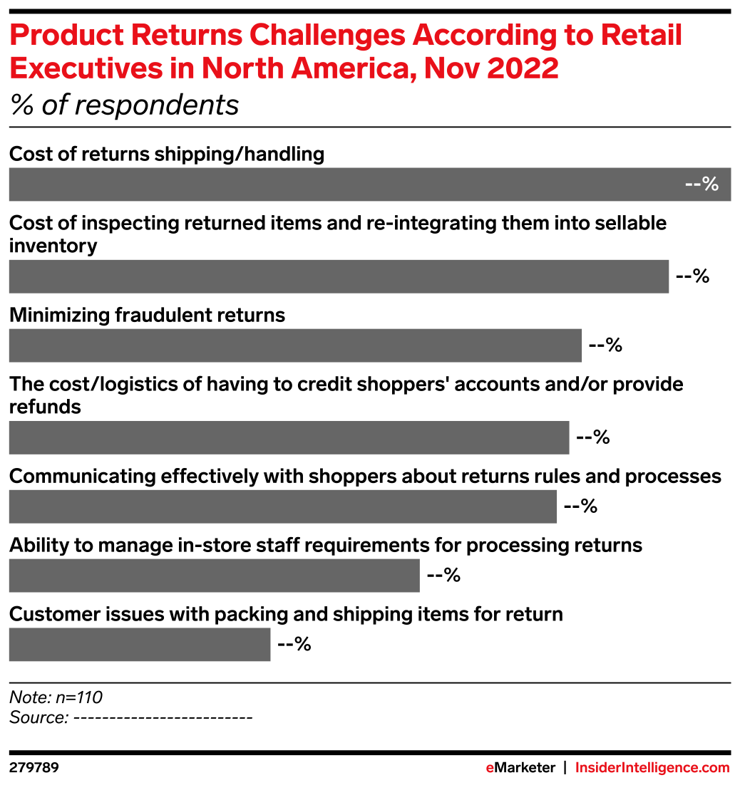 Product Returns Challenges According to Retail Executives in North ...