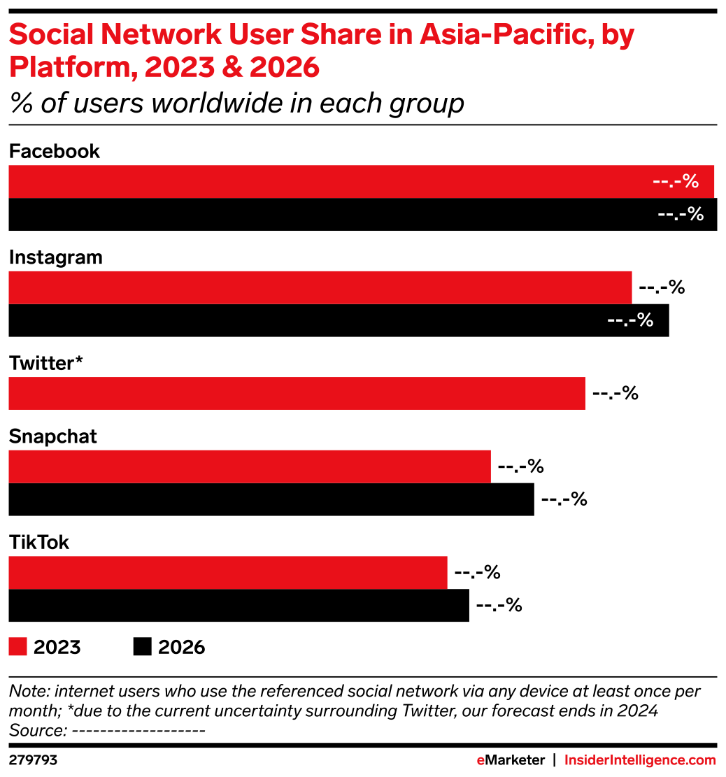 Social Network User Share in Asia-Pacific, by Platform, 2023 & 2026 ...