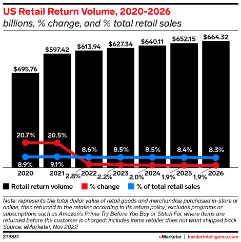US Retail Return Volume, 2020-2026 (billions, % change, and % total ...
