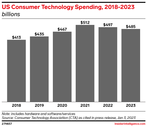 US Consumer Technology Spending, 2018-2023 (billions) | EMARKETER