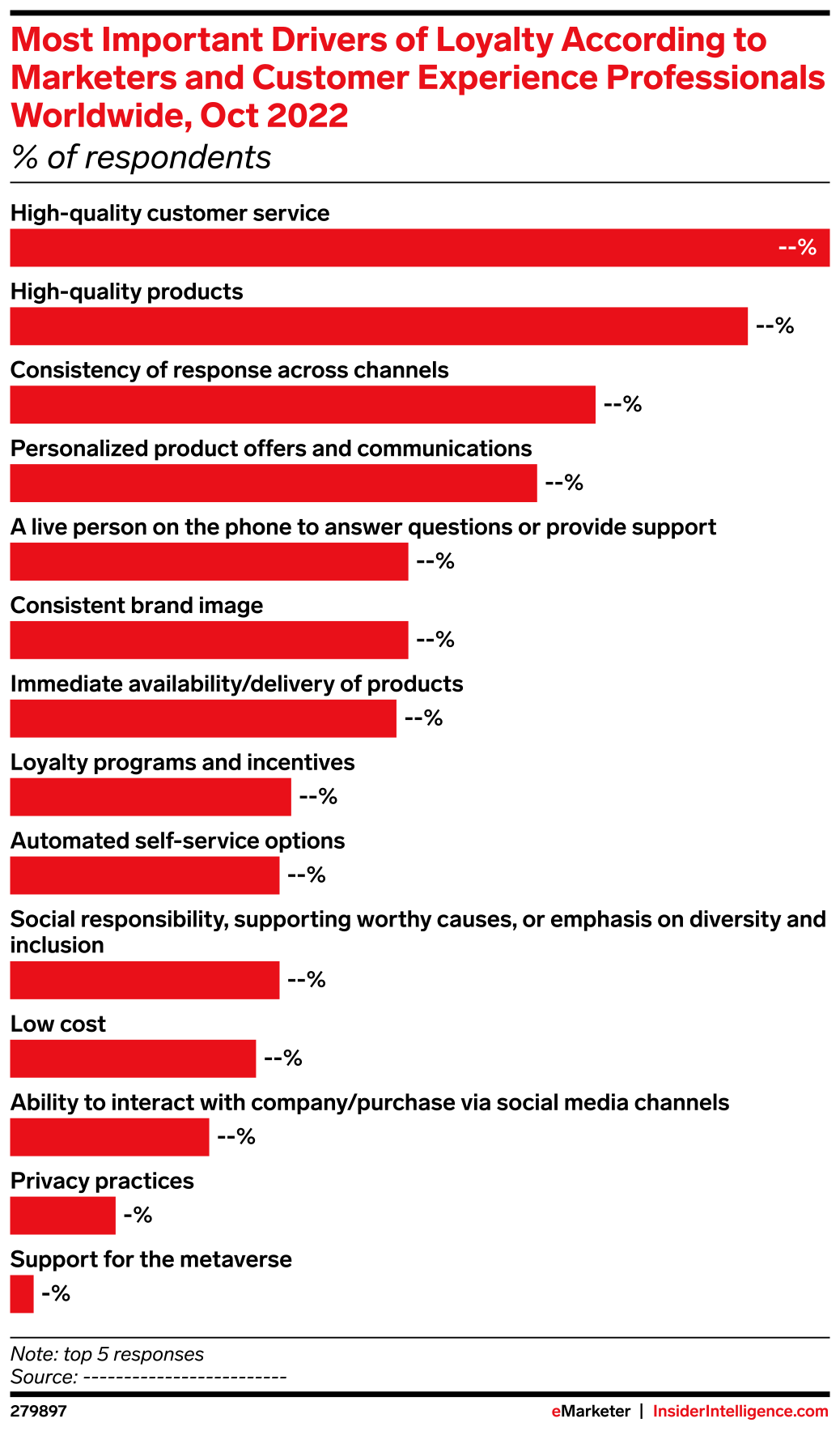 Most Important Drivers of Loyalty According to Marketers and Customer ...