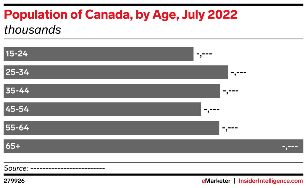 Population of Canada, by Age, July 2022 (thousands) | EMARKETER