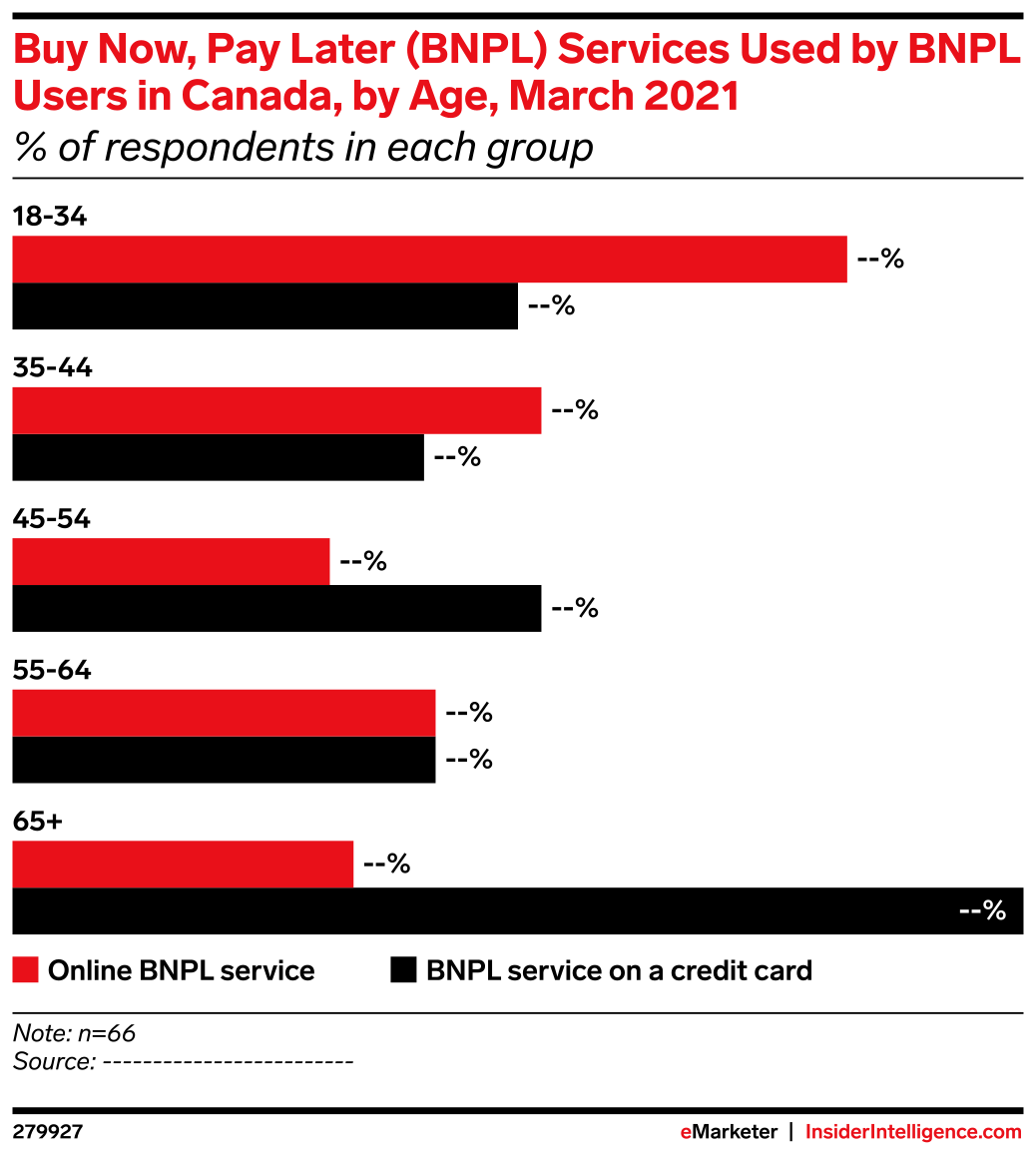Buy Now, Pay Later (BNPL) Services Used by BNPL Users in Canada, by Age ...