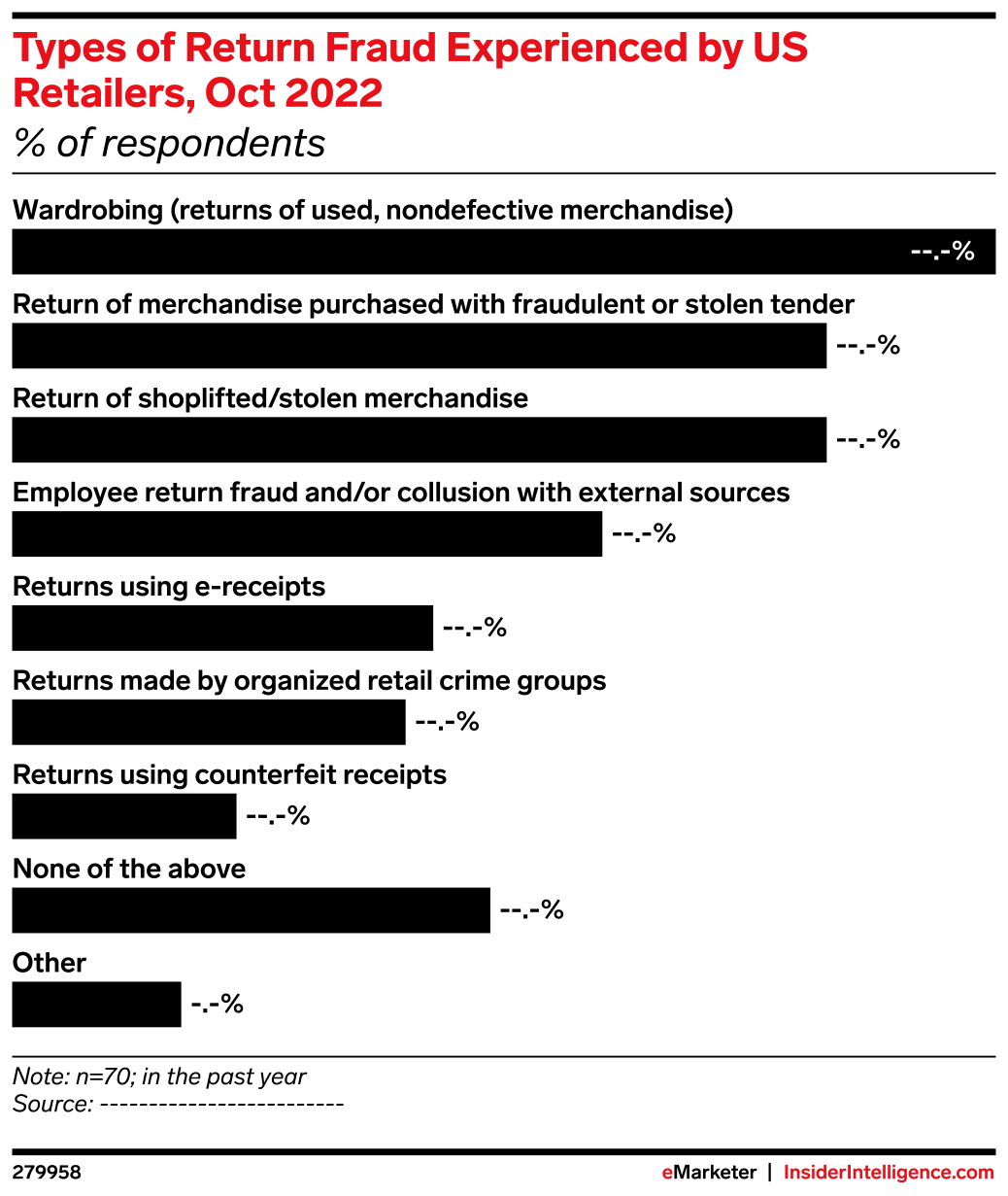 Types of Return Fraud Experienced by US Retailers, Oct 2022 (% of ...