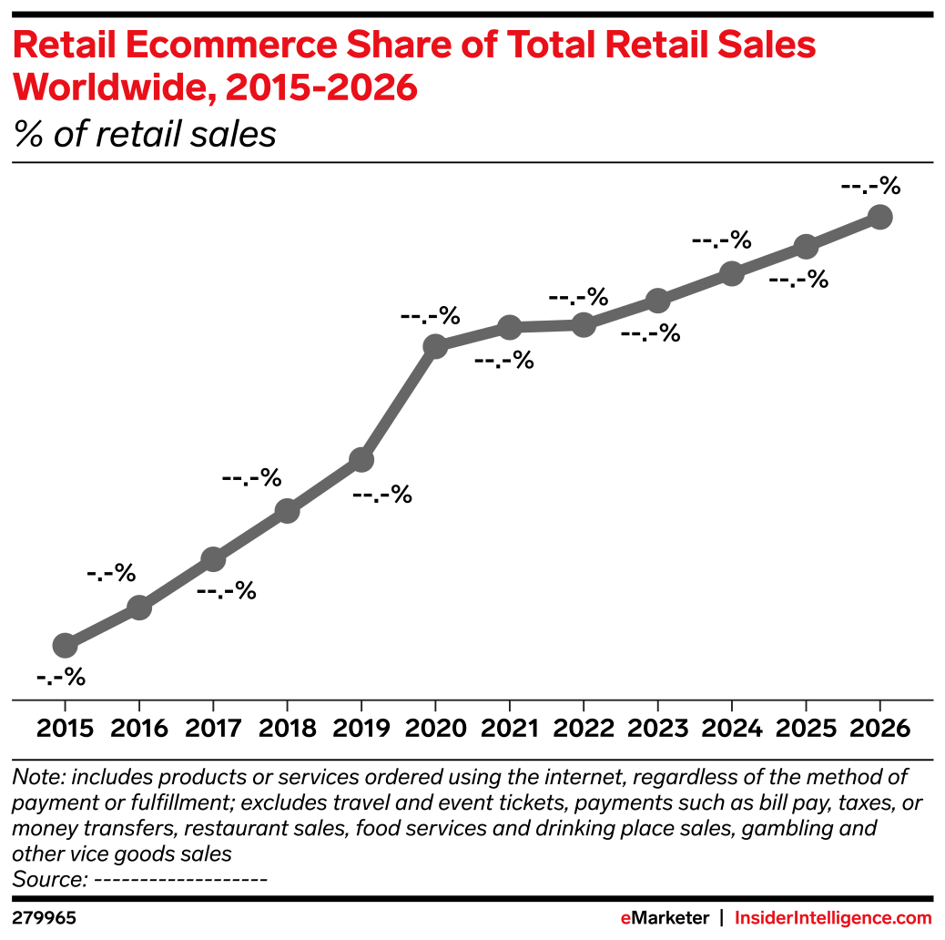 Retail Ecommerce Share of Total Retail Sales Worldwide, 2015-2026 (% of ...