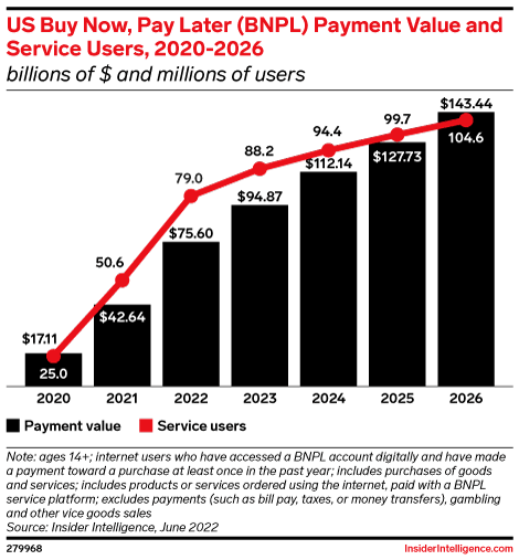 US Buy Now, Pay Later (BNPL) Payment Value and Service Users, 2020-2026 ...
